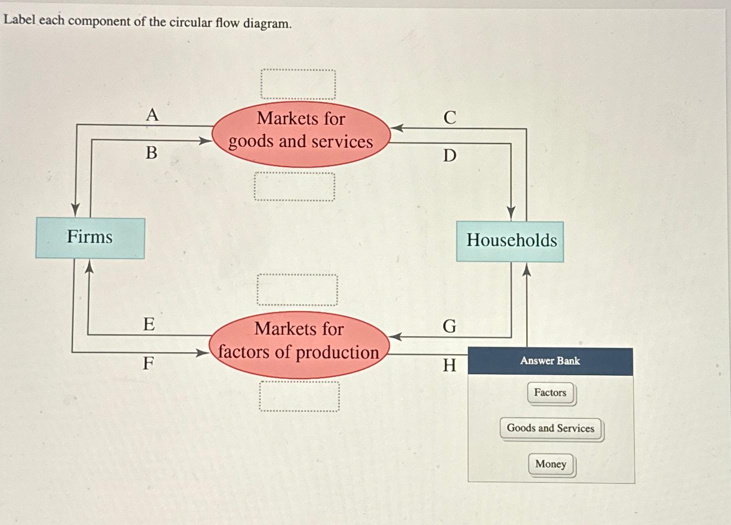 Solved Label each component of the circular flow diagram. | Chegg.com