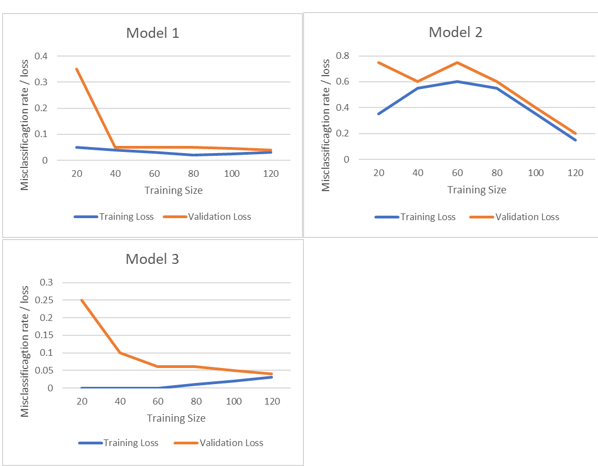 Solved The attached 3 ﻿graphs show the learning curves of | Chegg.com