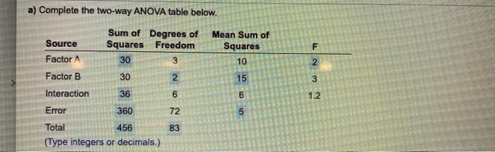 Solved a) Complete the two-way ANOVA table below. Sum of | Chegg.com