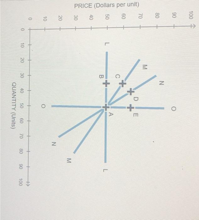 Solved Using the graph, complete the table that follows by | Chegg.com