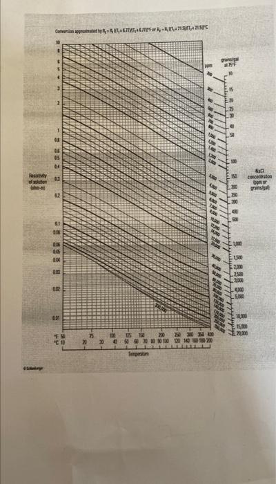 Solved Use Figure below, the well site information and | Chegg.com