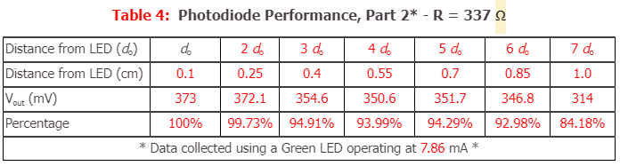 Solved Given data:Table 4: Photodiode Performance, Part 2* - | Chegg.com
