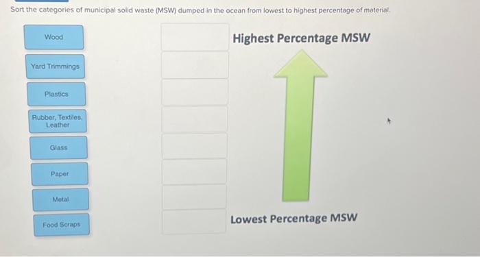 Solved Sort the categories of municipal solid waste (MSW) | Chegg.com
