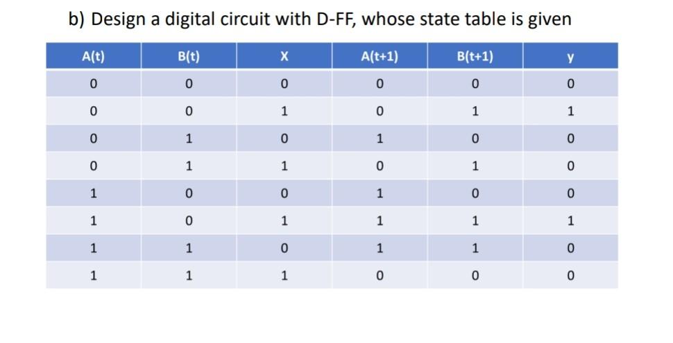 Solved b) Design a digital circuit with D-FF, whose state | Chegg.com