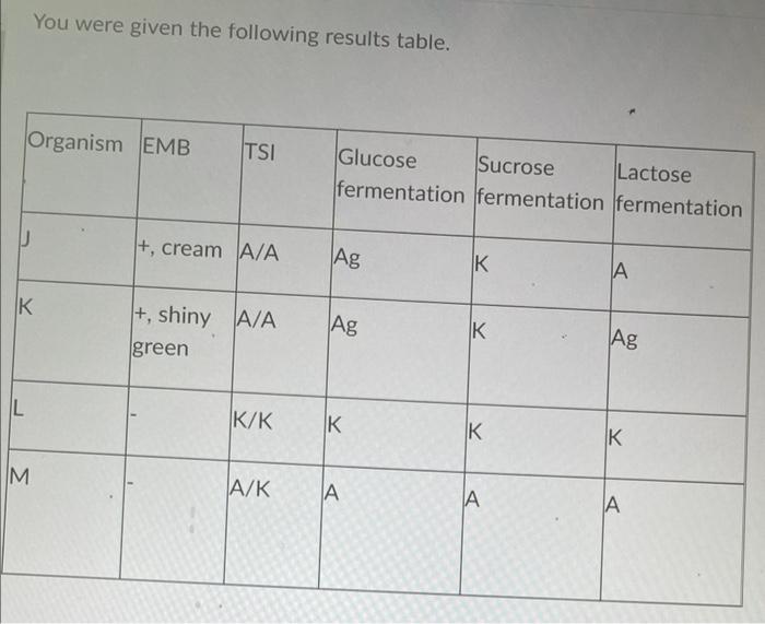You were given the following results table.a). What | Chegg.com