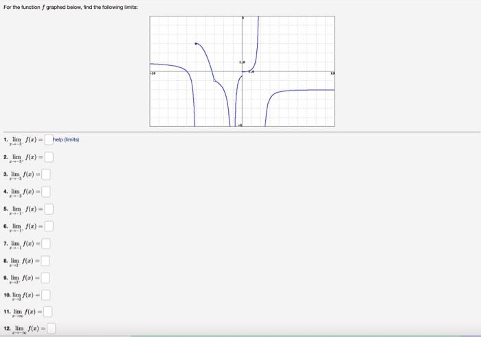 Solved For the function f graphed below, find the following | Chegg.com