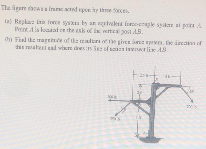 Solved The figure shows a frame acted upon by three forces. | Chegg.com