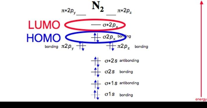 Solved N2 FI*2py. *2pz LUMO HOMO bonding n2py 0*2p #02p, | Chegg.com