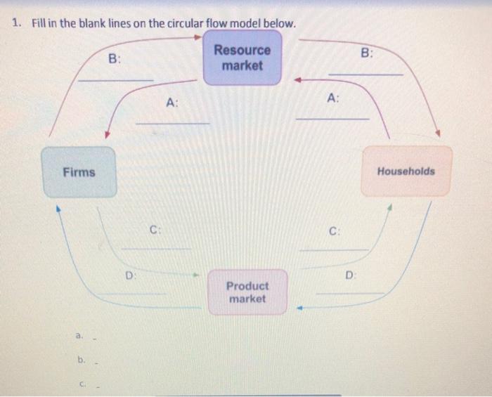 Solved 1. Fill in the blank lines on the circular flow model | Chegg.com
