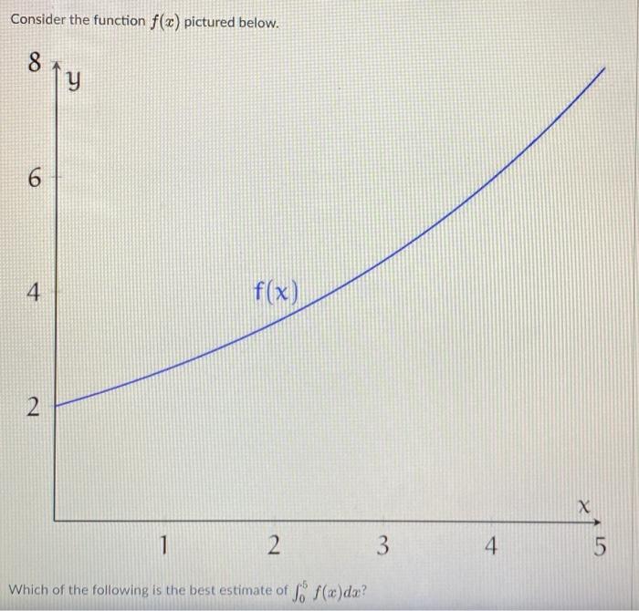 Solved Consider the function f(x) pictured below. 8fy 6 4 | Chegg.com