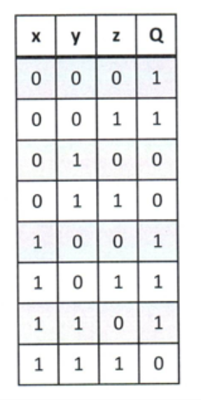 Solved Based on this truth table I need to create a -CSOP | Chegg.com