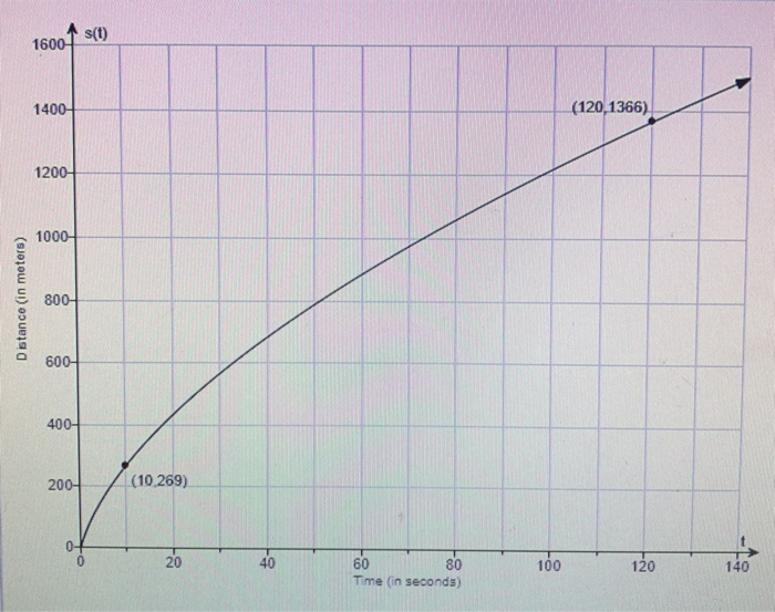 The graph describes a bicycle racer's distance from a | Chegg.com