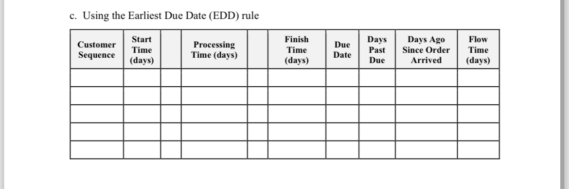 Solved c. ﻿Create a new schedule using the Earliest Due Date | Chegg.com