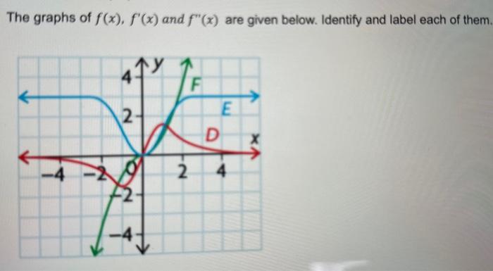 Solved The graphs of f(x),f′(x) and f′′(x) are given below. | Chegg.com