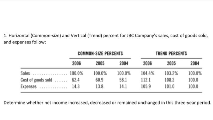 Solved 1. Horizontal (Common-size) and Vertical (Trend) | Chegg.com