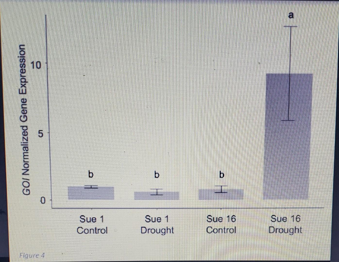 Figure 4: qRT-PCR results showing normalized relative | Chegg.com