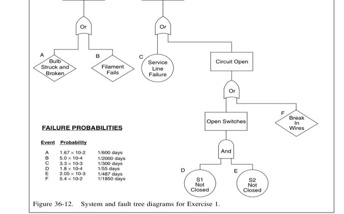 Solved 1. The circuit, Fault Tree, and probabilities of | Chegg.com