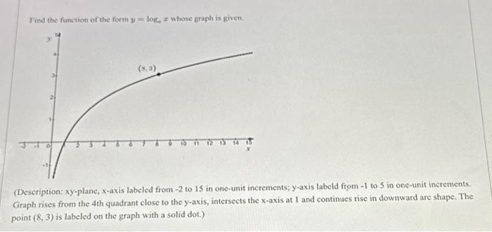 Solved Find the function of the form y = loga z whose graph | Chegg.com