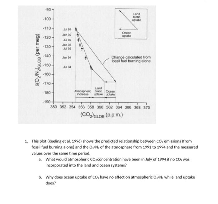 Solved -90 -100 Land biotic uptake -110- - 120 - Ocean | Chegg.com