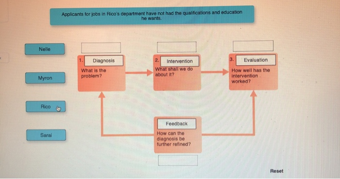 Solved The OD Process Organizational development is a broad | Chegg.com