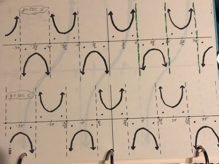 Solved what is the fab five for each graph shown below | Chegg.com