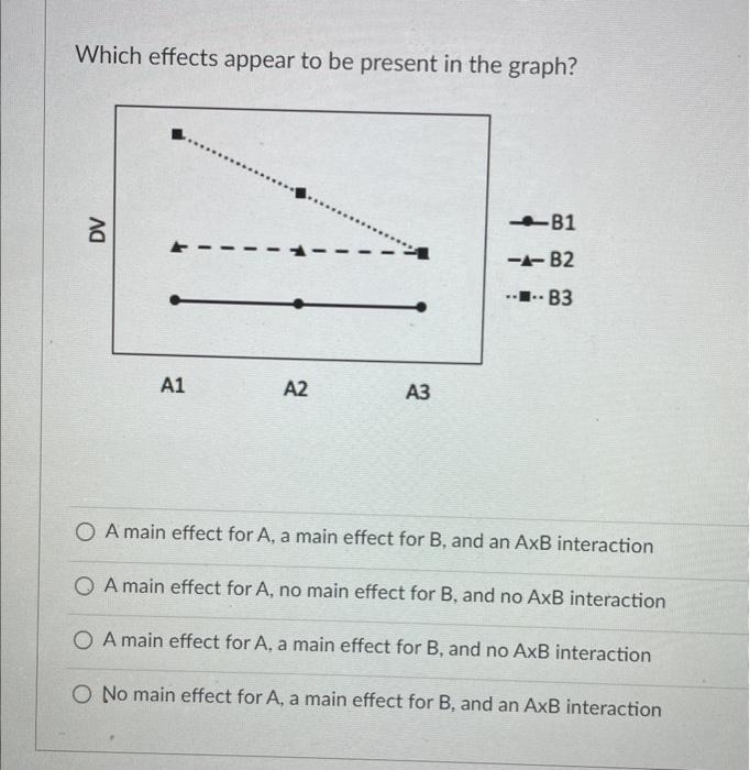 Solved Which effects appear to be present in the graph? A | Chegg.com