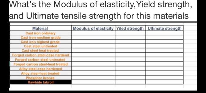 Solved What's the Modulus of elasticity, Yield strength, and | Chegg.com