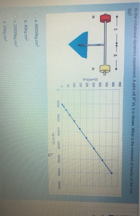 Solved In the rotational dynamics experiment. A plot of RVs. | Chegg.com