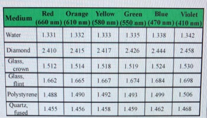 Solved A narrow beam of light containing yellow (580 nm) and | Chegg.com