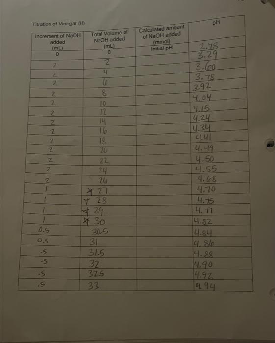 Solved I need the graph for thr titration and i need to find | Chegg.com
