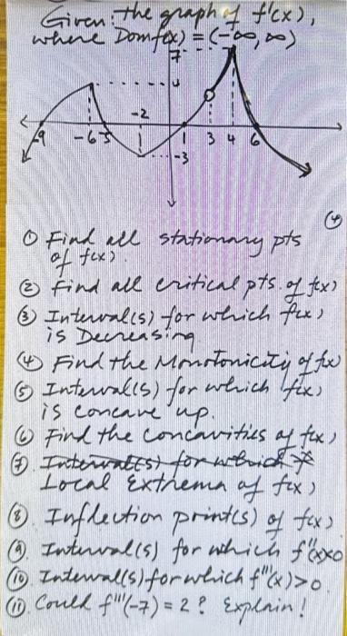 Solved Given the graph of f′(x), where Domf(x)=(−∞,∞) (1) | Chegg.com