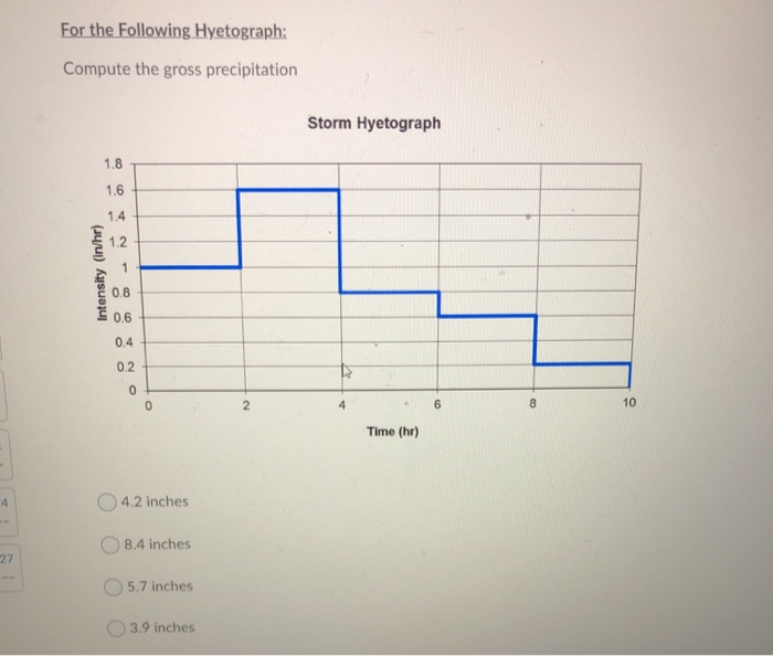 Solved For the following Hyetograph: Compute the gross | Chegg.com
