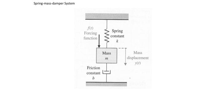 Spring-mass-damper System 1. Please fill in this | Chegg.com