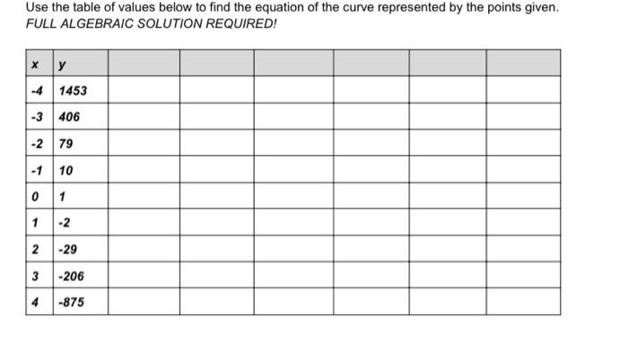 Use the table of values below to find the equation of | Chegg.com
