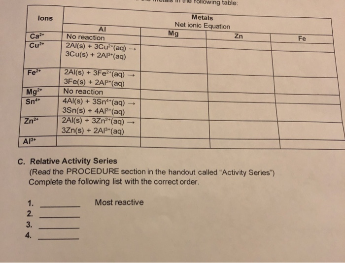 Solved C. Relative-Activity Series From the information in | Chegg.com