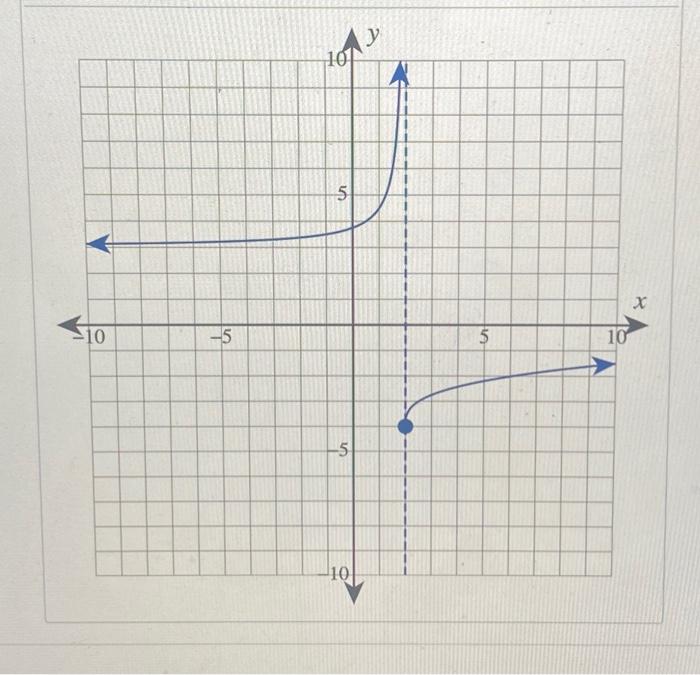 Solved Use the graph to find the indicated limits. Step 3 of | Chegg.com