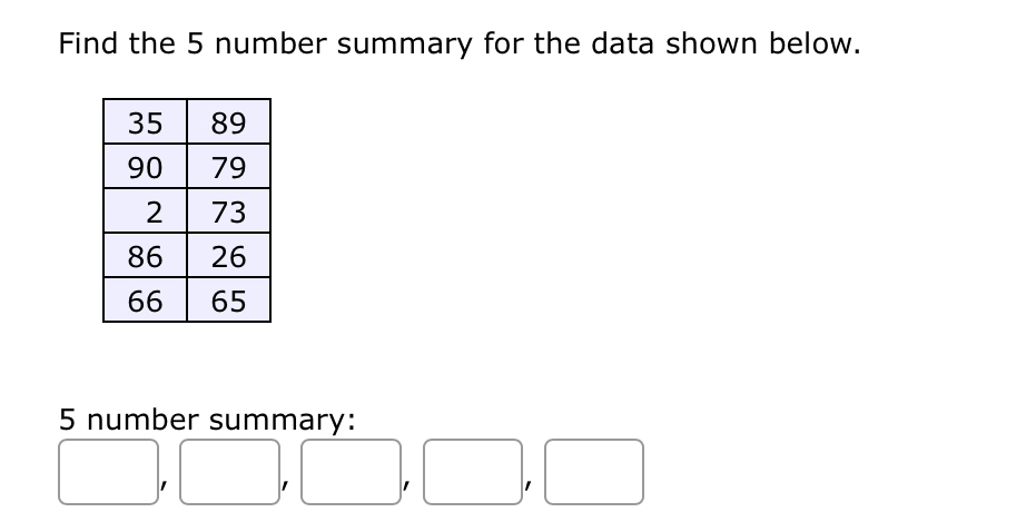 Solved Find the 5 ﻿number summary for the data shown | Chegg.com