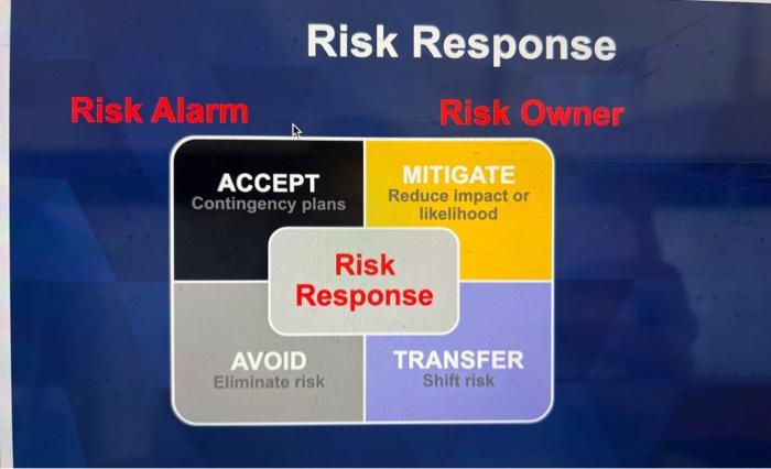Solved Risk Response Risk Alarm Risk OwnerAssignment 6: | Chegg.com