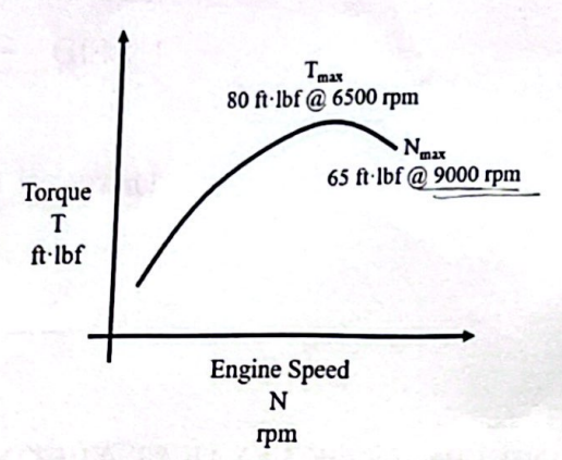 Solved A speed-torque (N vs T) ﻿curve for an engine powering | Chegg.com