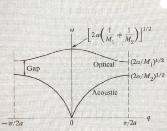 Solved Prove That The Maximum And Minimum Frequencies Of The 2287
