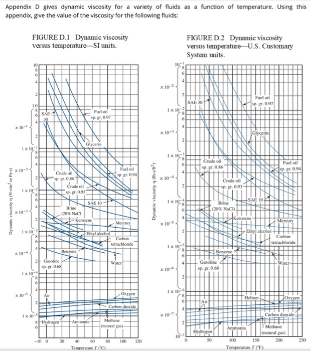 Solved Appendix D gives dynamic viscosity for a variety of | Chegg.com