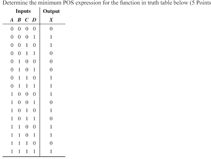 Solved Determine the minimum POS expression for the function | Chegg.com