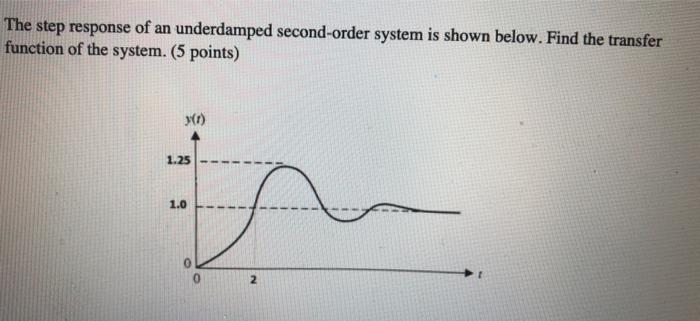 Solved The step response of an underdamped second-order | Chegg.com