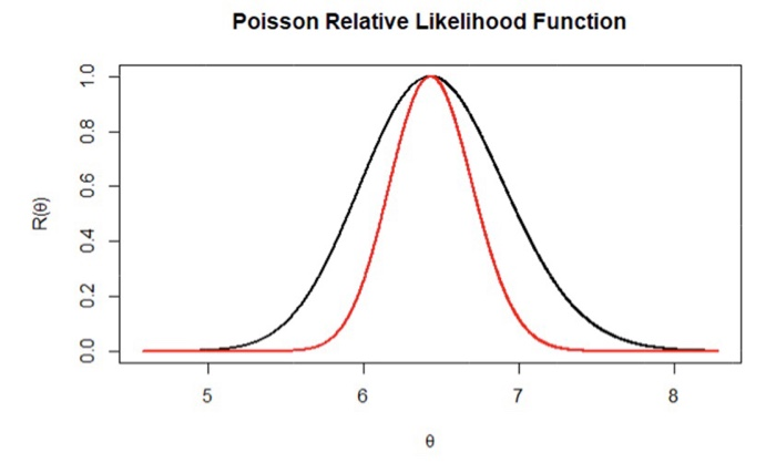 Solved R(O) 0.0 0.2 0.4 0.6 0.8 1.0 5 9 Poisson Relative | Chegg.com