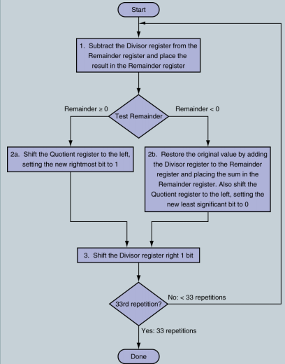 Calculate 14/3 using the algorithm for integer | Chegg.com