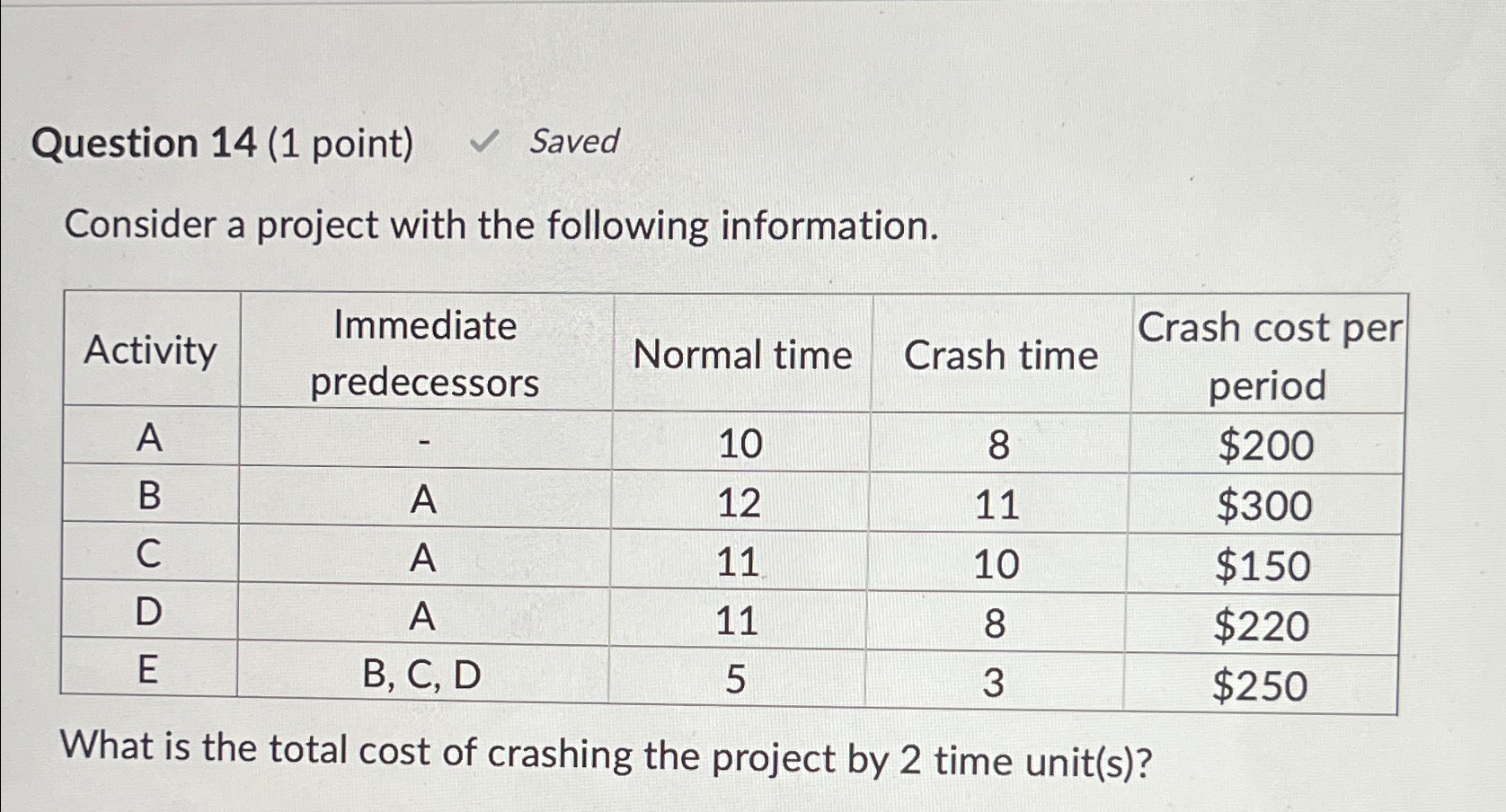 Solved Question 14 (1 ﻿point) ﻿SavedConsider a project with | Chegg.com
