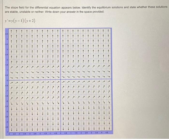 Solved The slope field for the differential equation appears | Chegg.com
