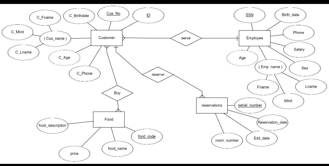 Solved Write the Scenario for hotel database which | Chegg.com