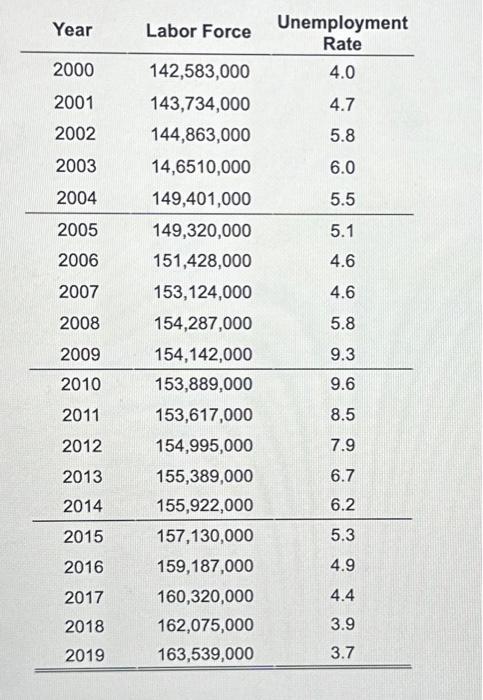 Solved \begin{tabular}{ccc} Year & Labor Force & | Chegg.com