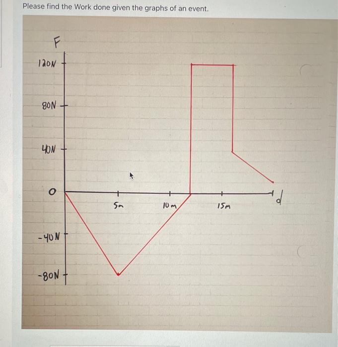 Solved Please find the Work done given the graphs of an | Chegg.com